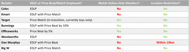 What is EDLP and why does it matter? - Inside Retail